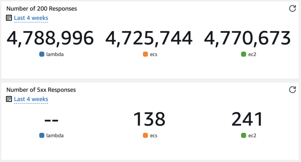 Aws Lambda Vs Ecs Vs Ec2 A Comprehensive Performance And Cost