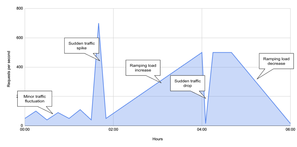 Aws Lambda Vs Ecs Vs Ec2 A Comprehensive Performance And Cost