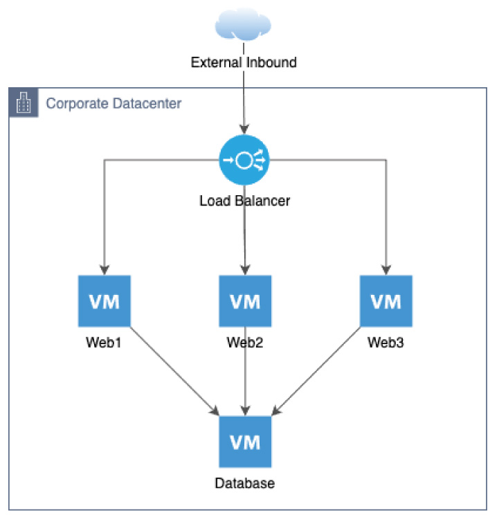 Cloud Adoption – How to easily migrate and automate an on-premise ...