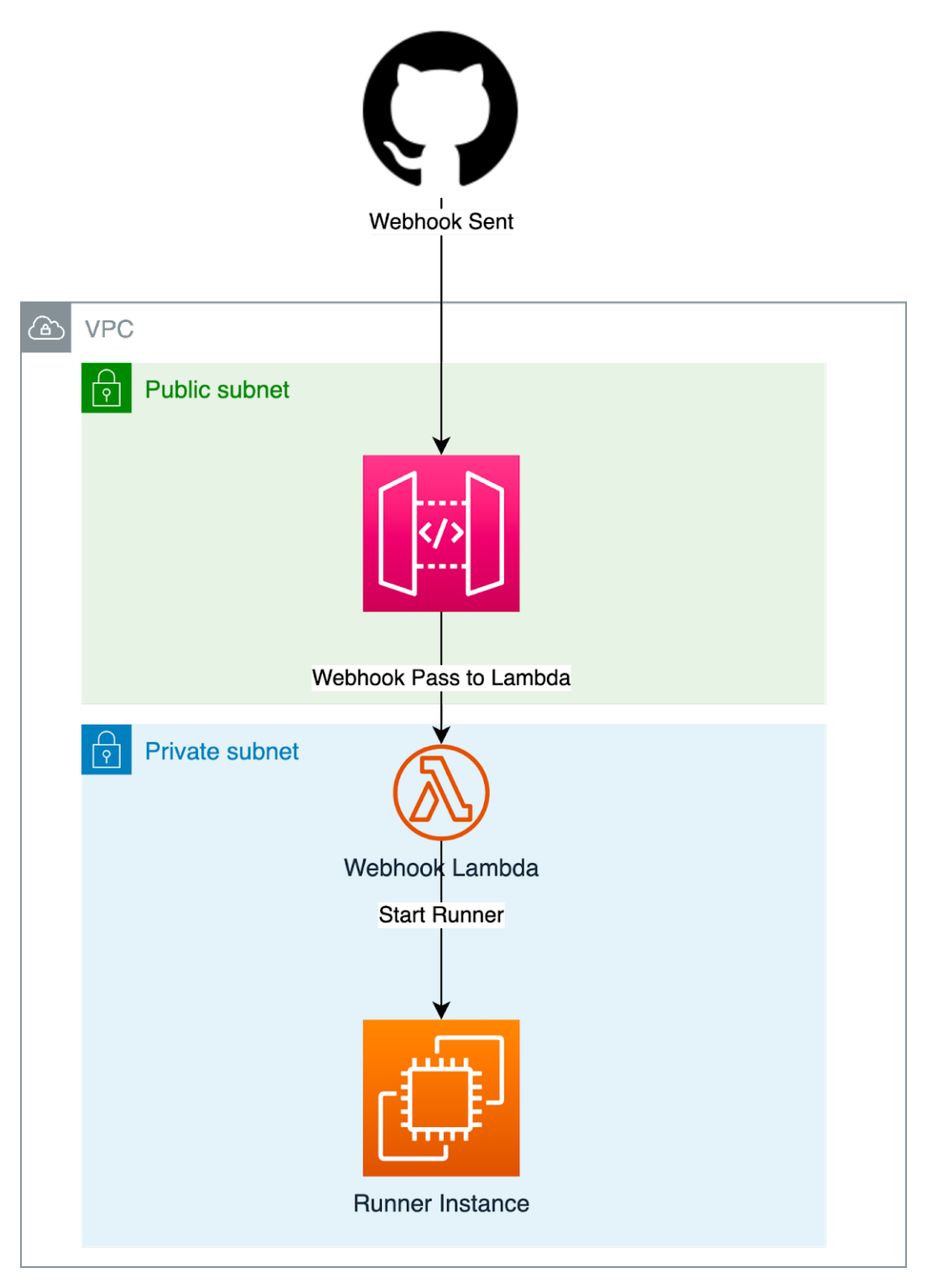 EKS Fargate – Github Actions Runners - Mantel Group | Changing how the ...