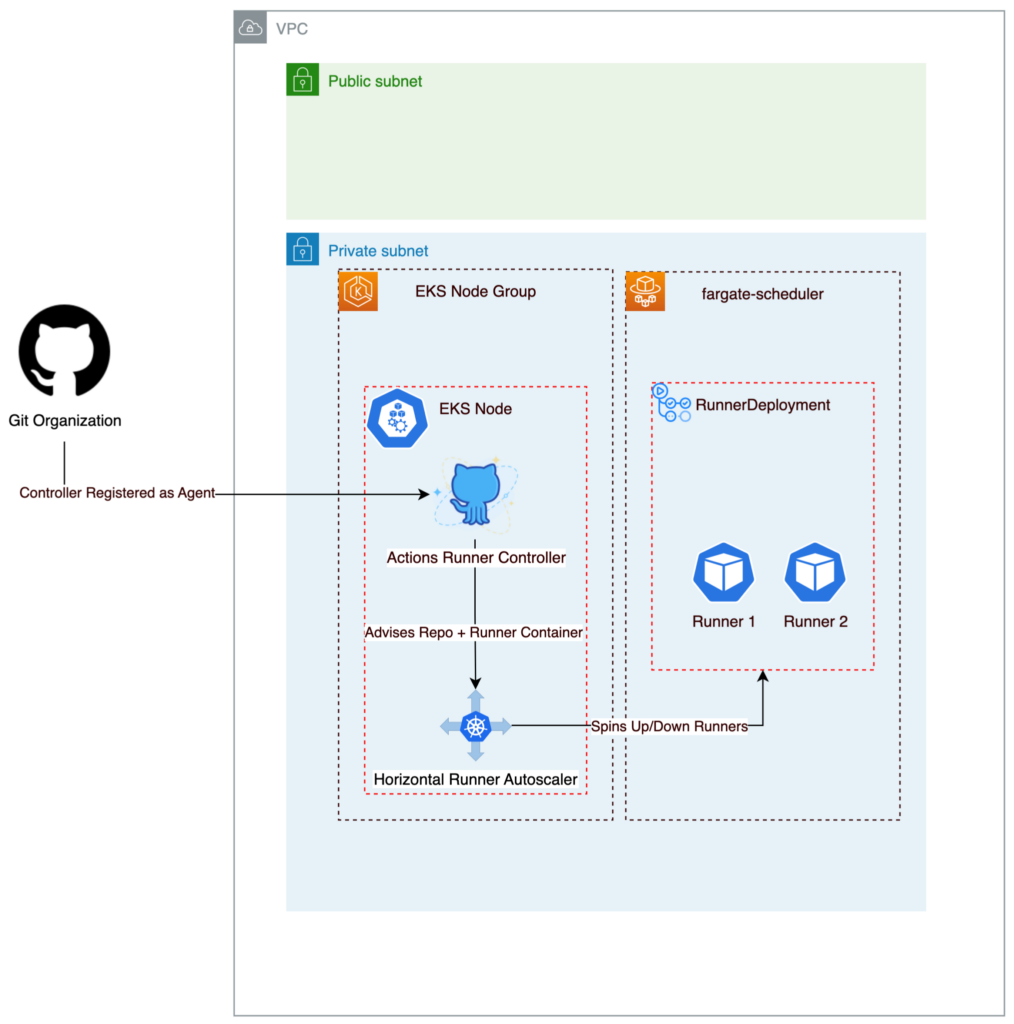 EKS Fargate – Github Actions Runners - Mantel Group | Changing how the ...