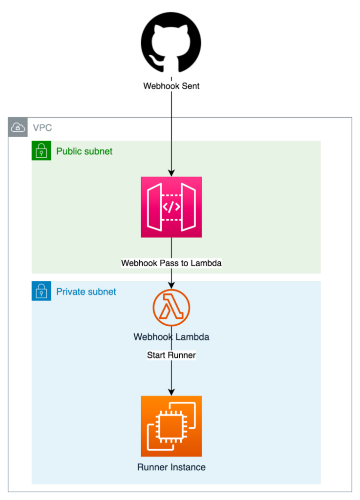 EKS Fargate – Github Actions Runners - Mantel Group | Changing how the world works for the better.