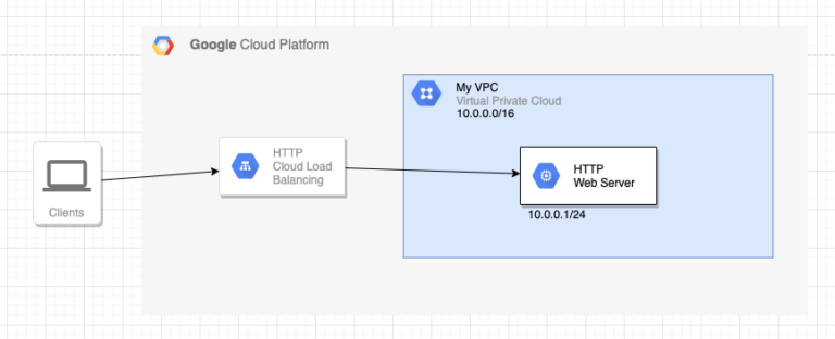 Using Terraform to create secure IAP tunnels on GCP with conditional ... Using Terraform to create secure IAP tunnels on GCP with conditional ...