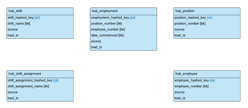 How to implement Data Vault model - Mantel Group | Changing how the ...