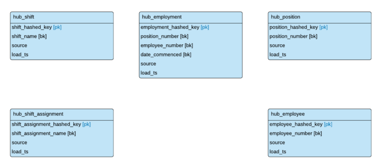 How to implement Data Vault model - Mantel Group | Changing how the ...