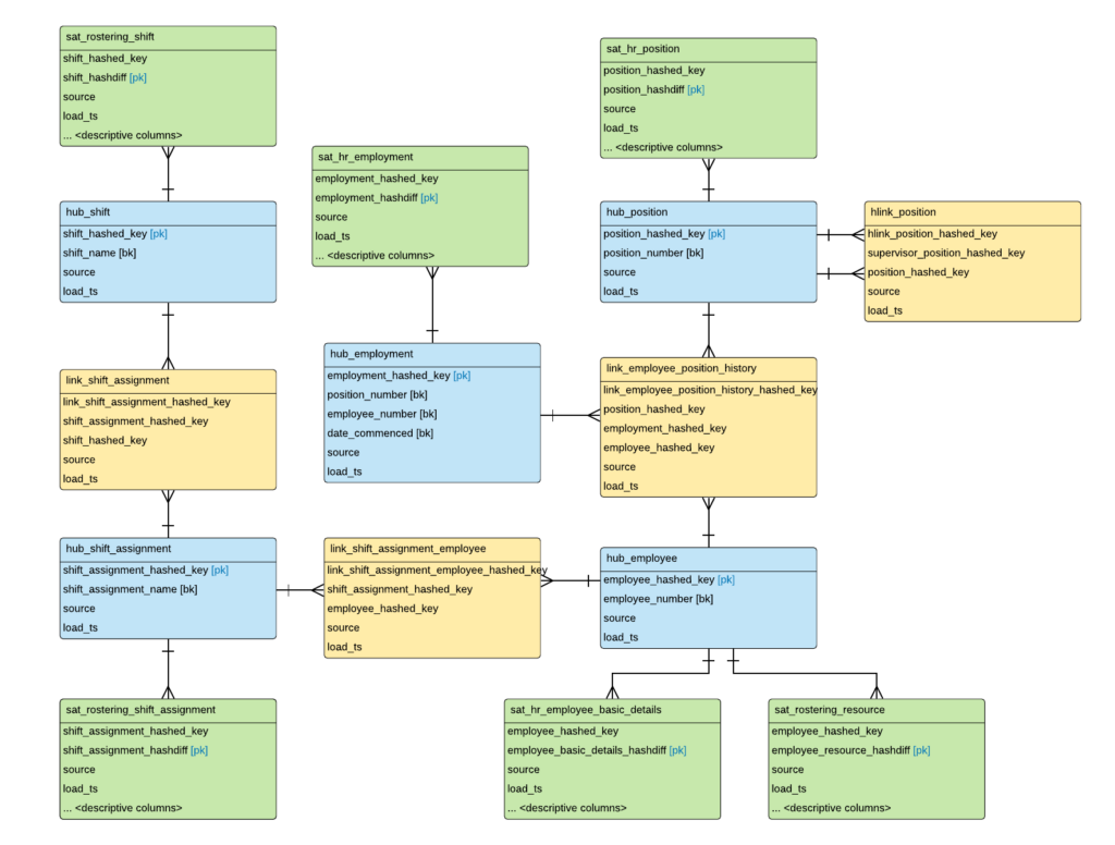 How to implement Data Vault model - Mantel Group | Changing how the ... How to implement Data Vault model - Mantel Group | Changing how the ...