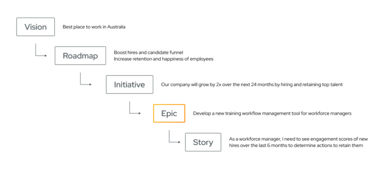 Epics: What is an Agile Epic? - Mantel Group | Make things better Epics: What is an Agile Epic? - Mantel Group | Make things better