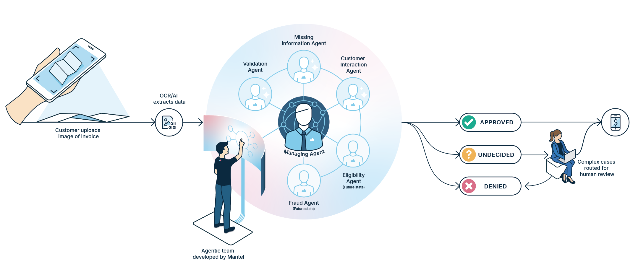 The future of document claims processing | Mantel